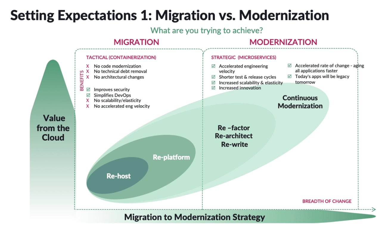 Five Insights for CIOs to Understand About App Modernization