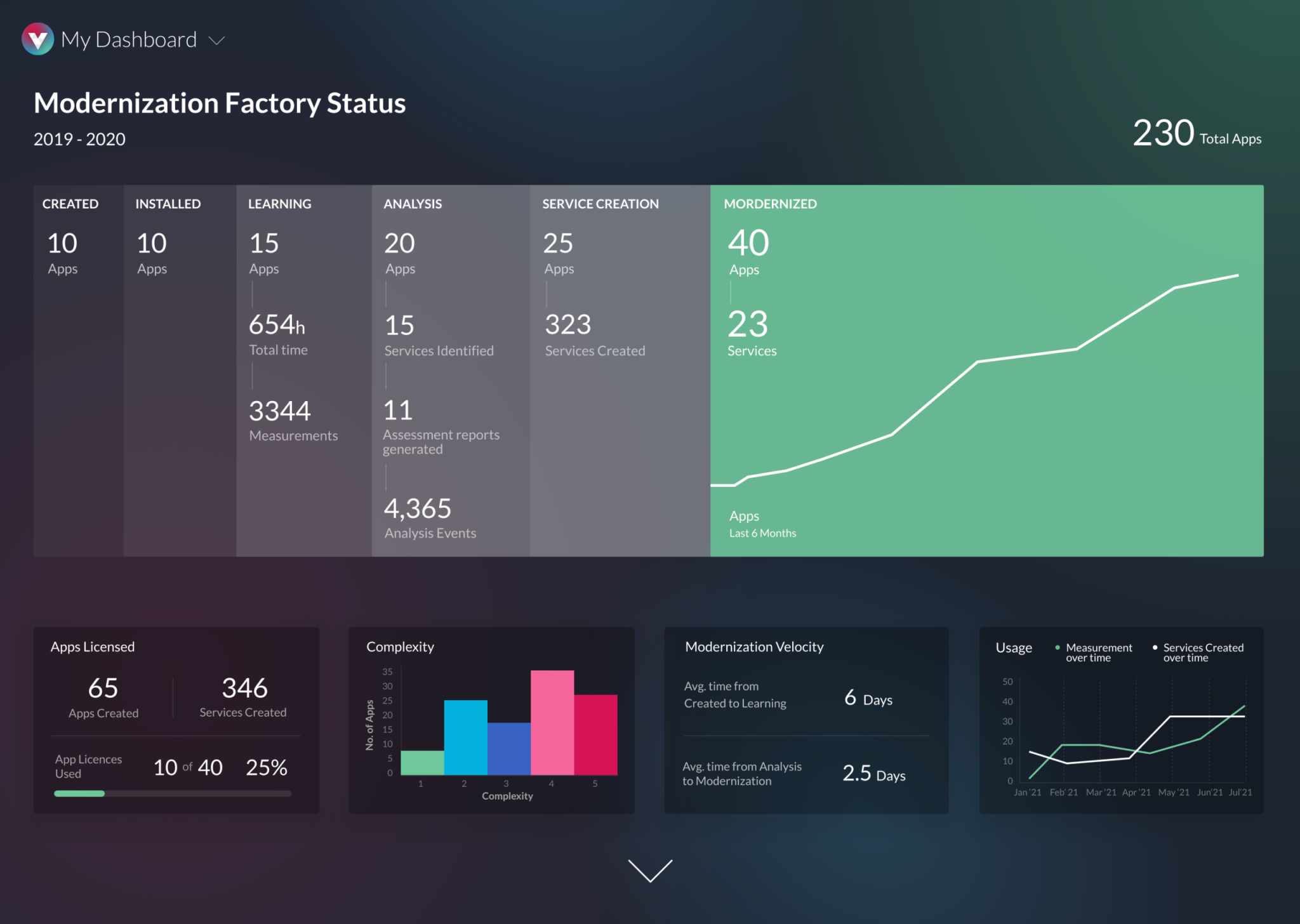 Migrate Java Apps to Azure - vFunction