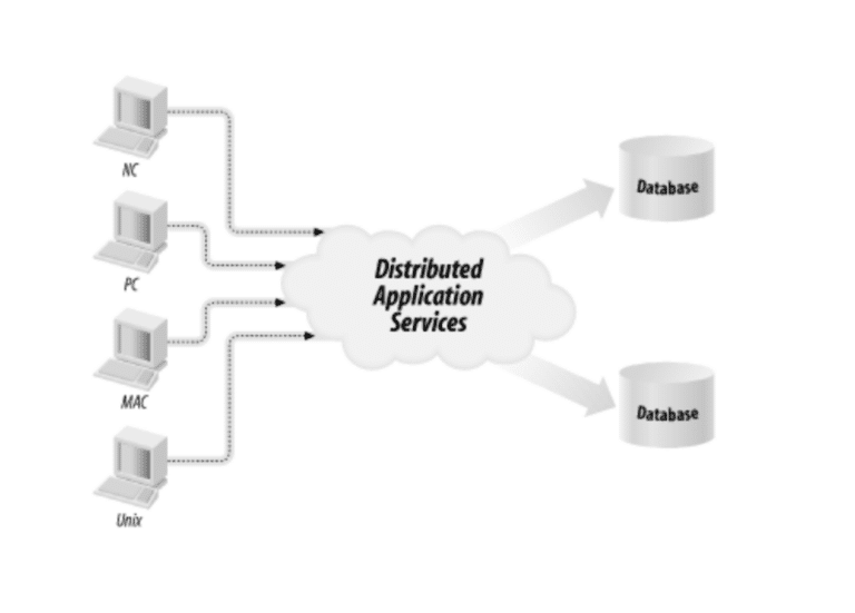 What is a distributed application? Definition with examples What is a distributed application? Definition with examples