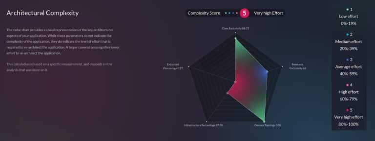 What is Software Complexity? Know the Challenges and Solutions