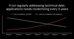 How to Measure Technical Debt: Step by Step Guide