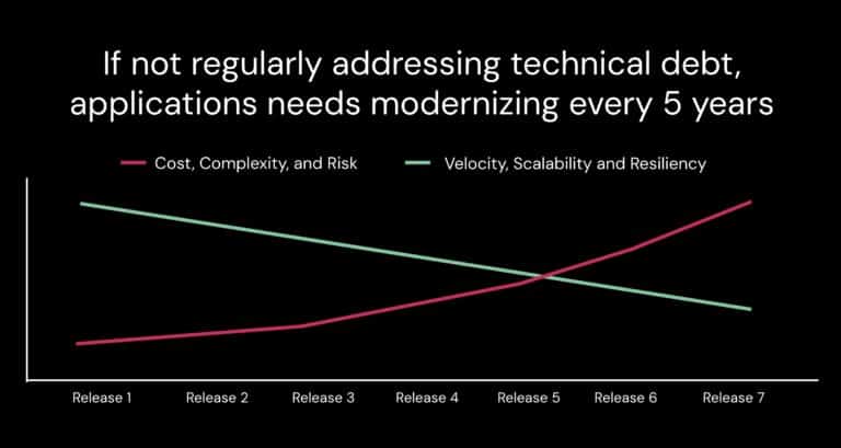 How to Measure Technical Debt: Step by Step Guide