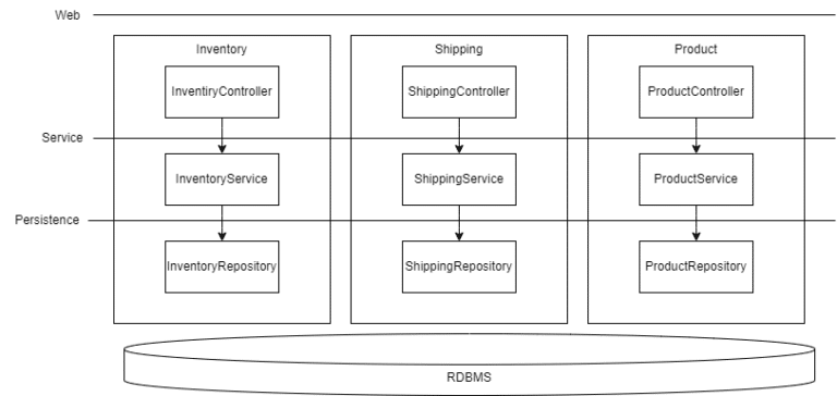 What is Software Architecture? A Comprehensive Guide - vFunction