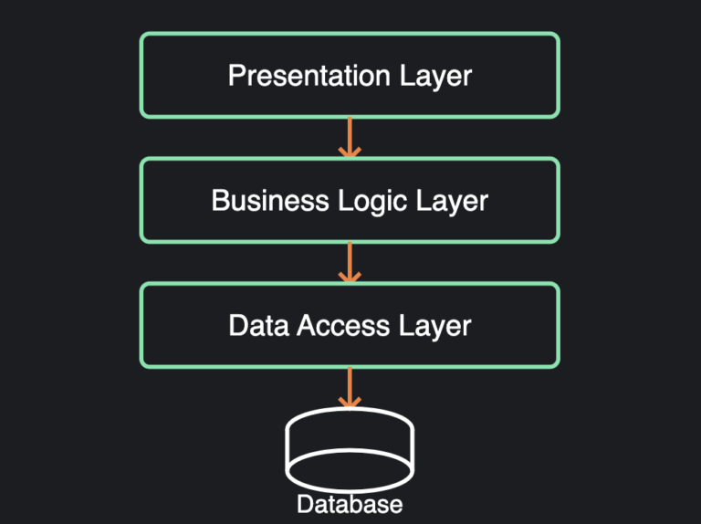 Enterprise software architecture patterns: The complete guide - vFunction